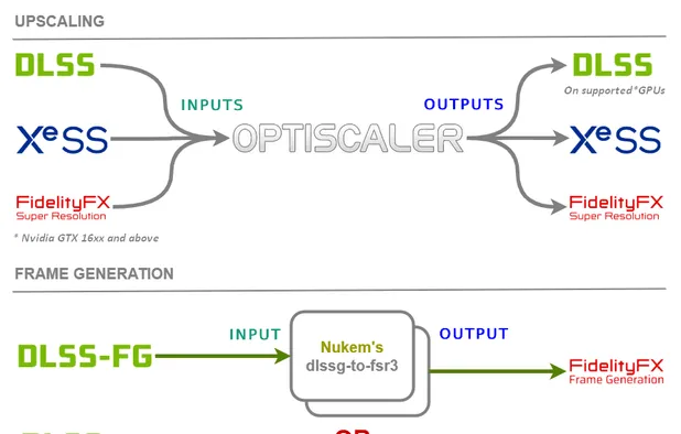 OptiScaler: Bridges upscaling/frame gen across GPUs. | AlternativeTo