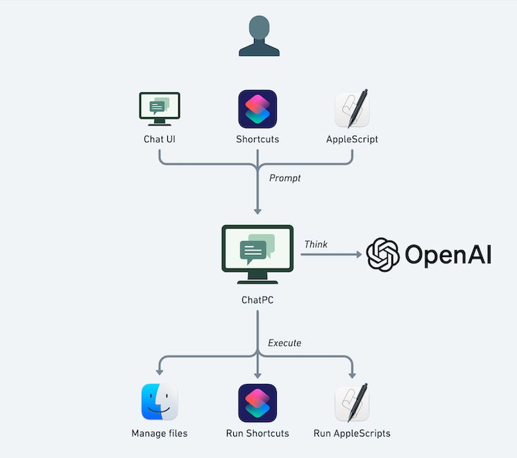 ChatPC Alternatives: 25+ Workflow Automation Tools & Similar Apps | AlternativeTo