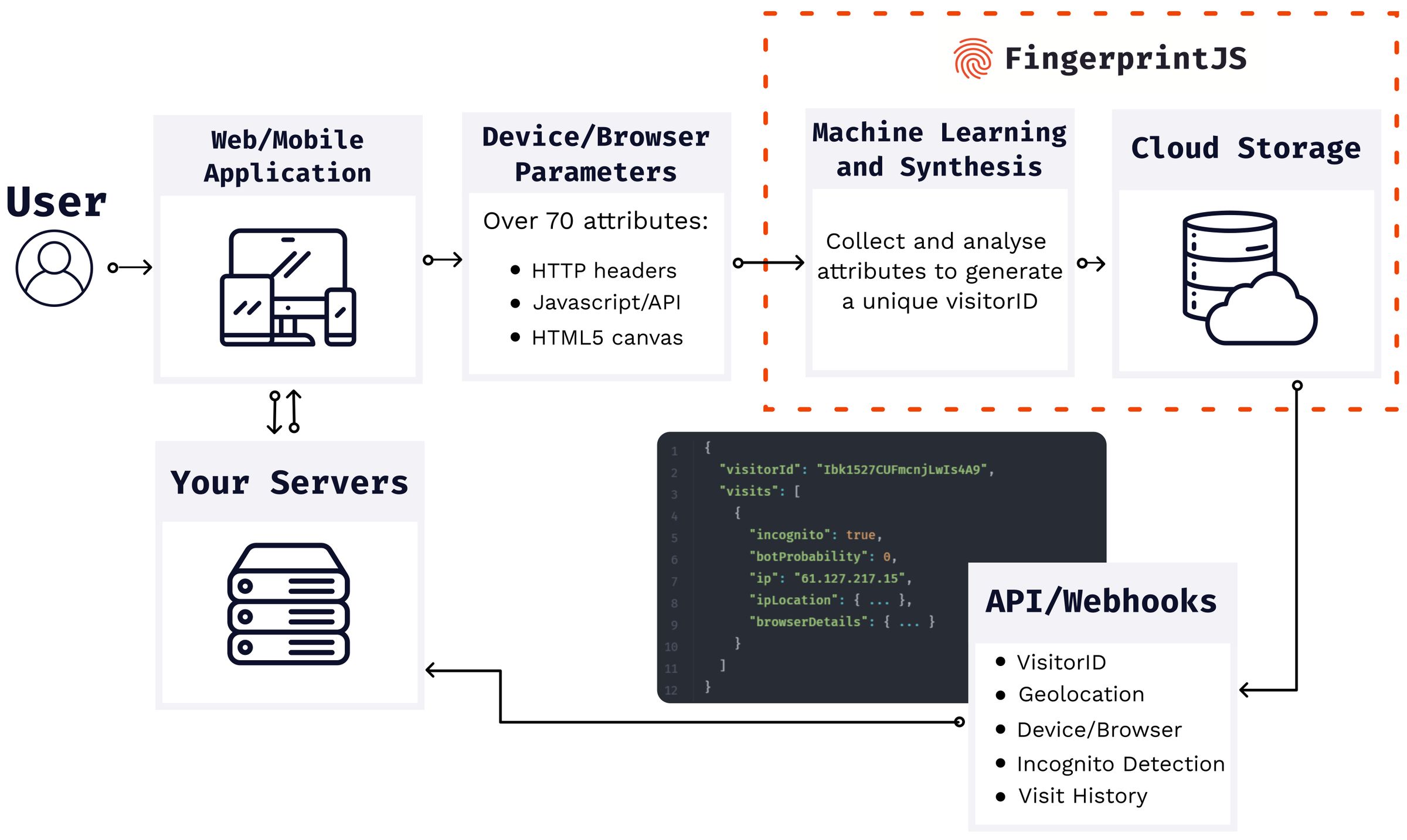 Fingerprint.com Alternatives and Similar Sites & Apps | AlternativeTo