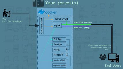 Portainer Alternatives and Similar Software | AlternativeTo