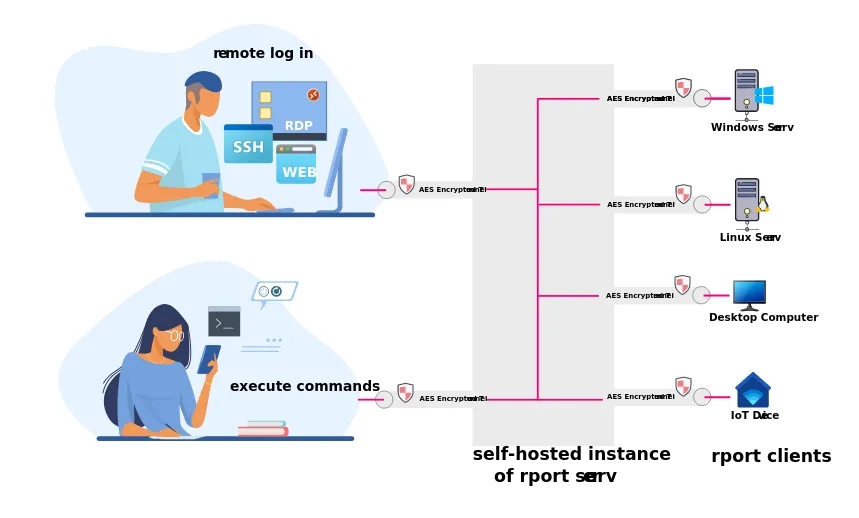 OpenRPort Alternatives: Top 12 Remote Desktop Tools & Similar Apps ...