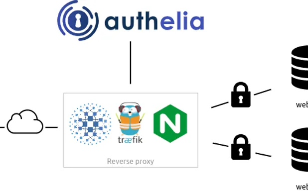 Authelia: Protect your applications with Single Sign-On and 2 Factor ...
