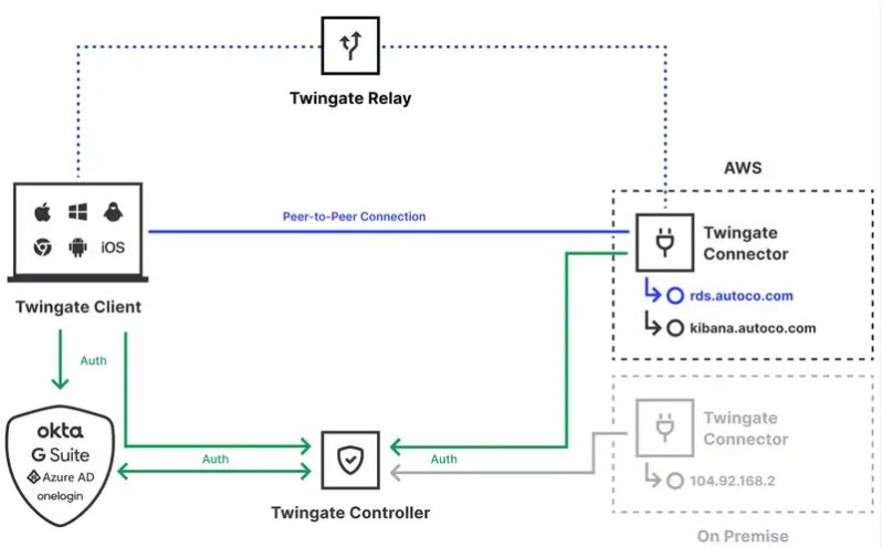 Twingate Alternatives: Top 20 VPN Services & Similar Apps | AlternativeTo