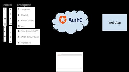 Auth0: Service that abstracts how users authenticate to applications ...