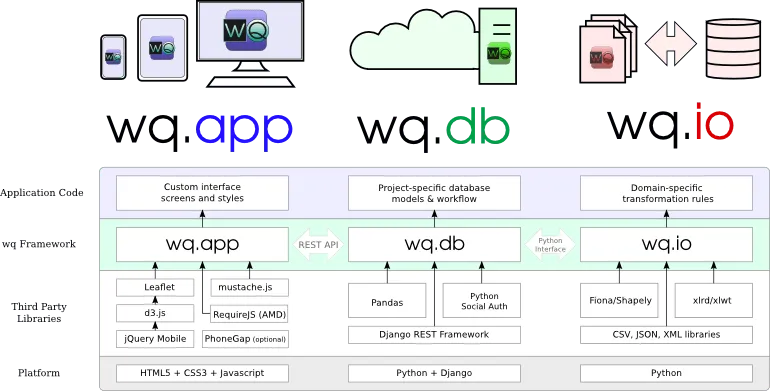 wq framework Alternatives and Similar Apps & Services | AlternativeTo