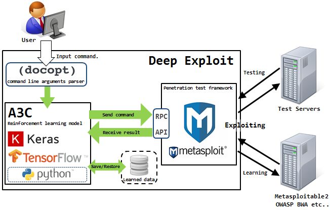 Deep Exploit: DeepExploit is a fully automated penetration testing tool ...