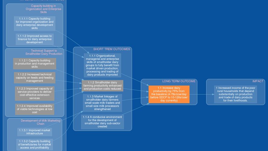 Theory Maker: Free online app for creating directed graphs, theories of ...