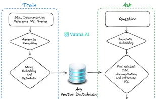 Vanna.AI: Chat with your SQL database. Accurate Text-to-SQL Generation via LLMs using RAG ...