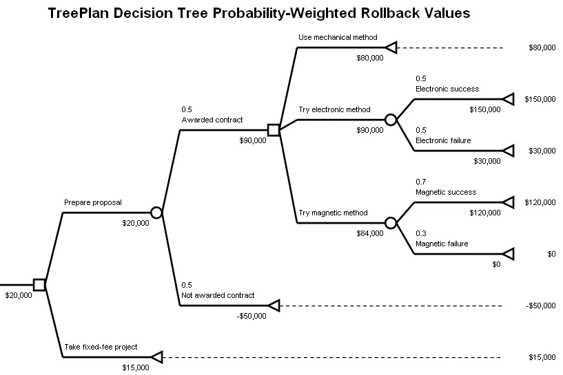 TreePlan Alternatives and Similar Software | AlternativeTo