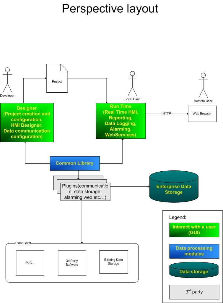 FreeSCADA Alternatives - Explore Similar Software | AlternativeTo