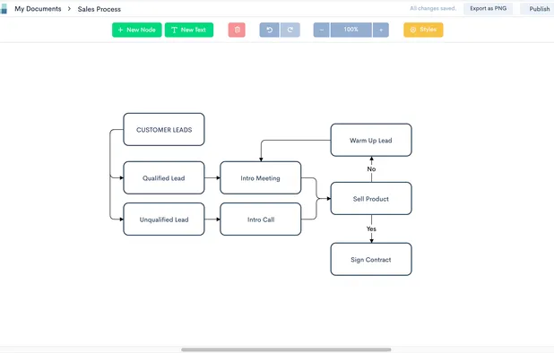 Zen Flowchart: The simplest tool to create flowcharts, org charts ...