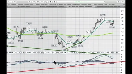 StockCharts: Take control of your investing with award-winning charting ...