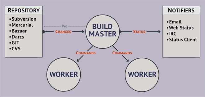 Buildbot: App Reviews, Features, Pricing & Download | AlternativeTo