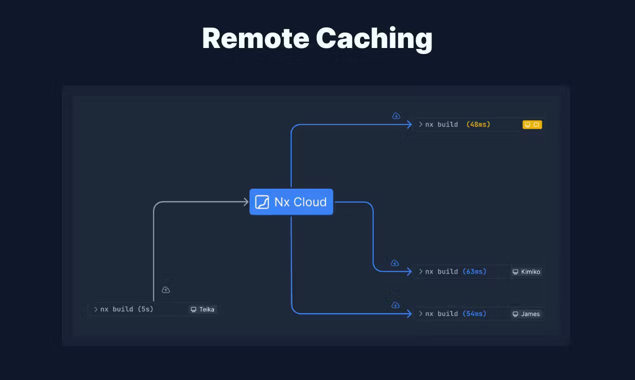 Nx Cloud: Distributed Caching and Task Execution for Nx and Lerna | AlternativeTo