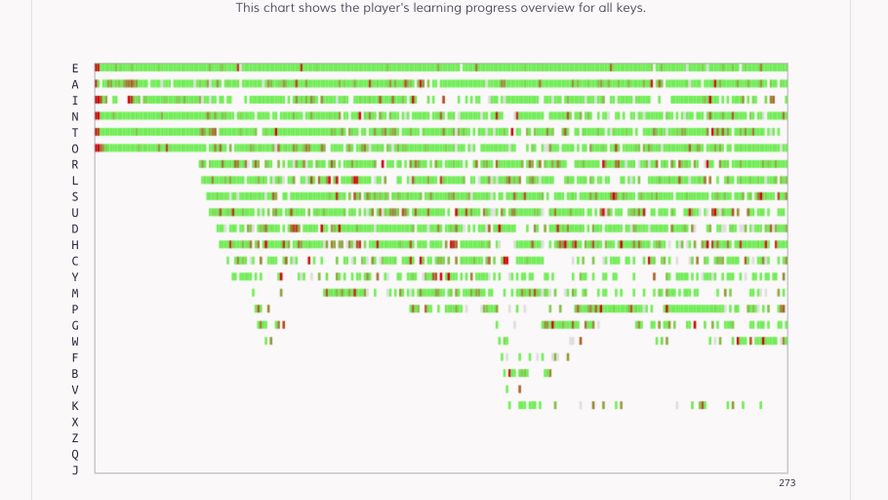 keybr: Fast and effective typing lessons for impatient people ...