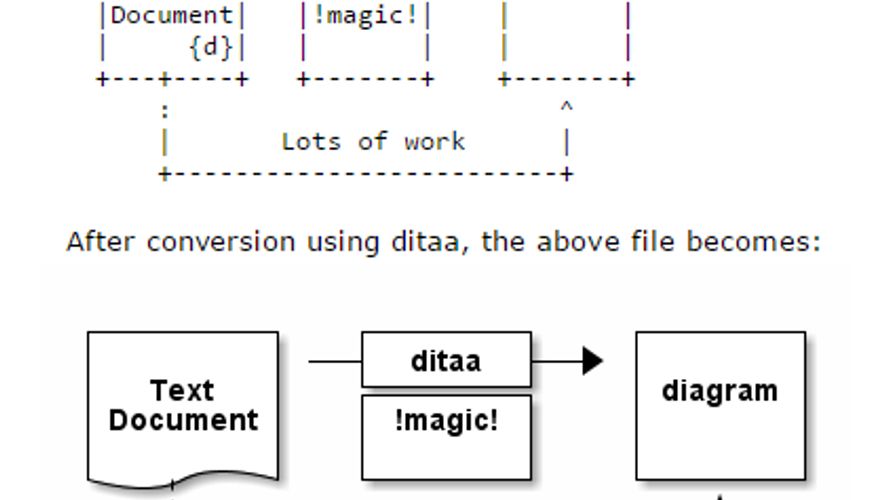DIagrams Through Ascii Art: Java command-line tool to convert ASCII ...