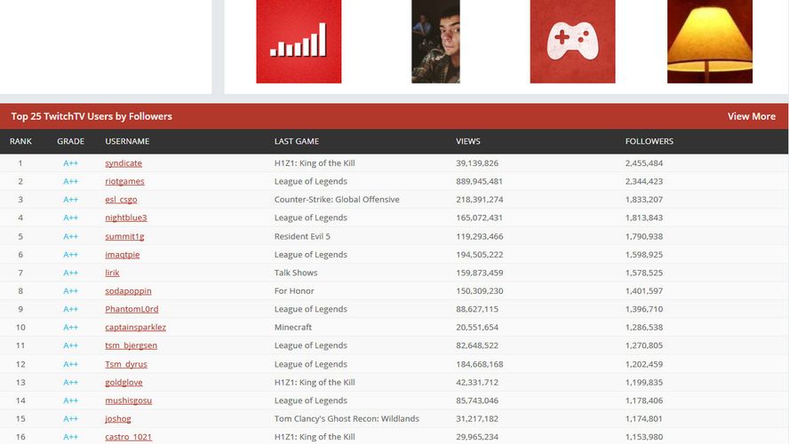 SocialBlade: Can help you track YouTube channel Statistics, Twitch user ...