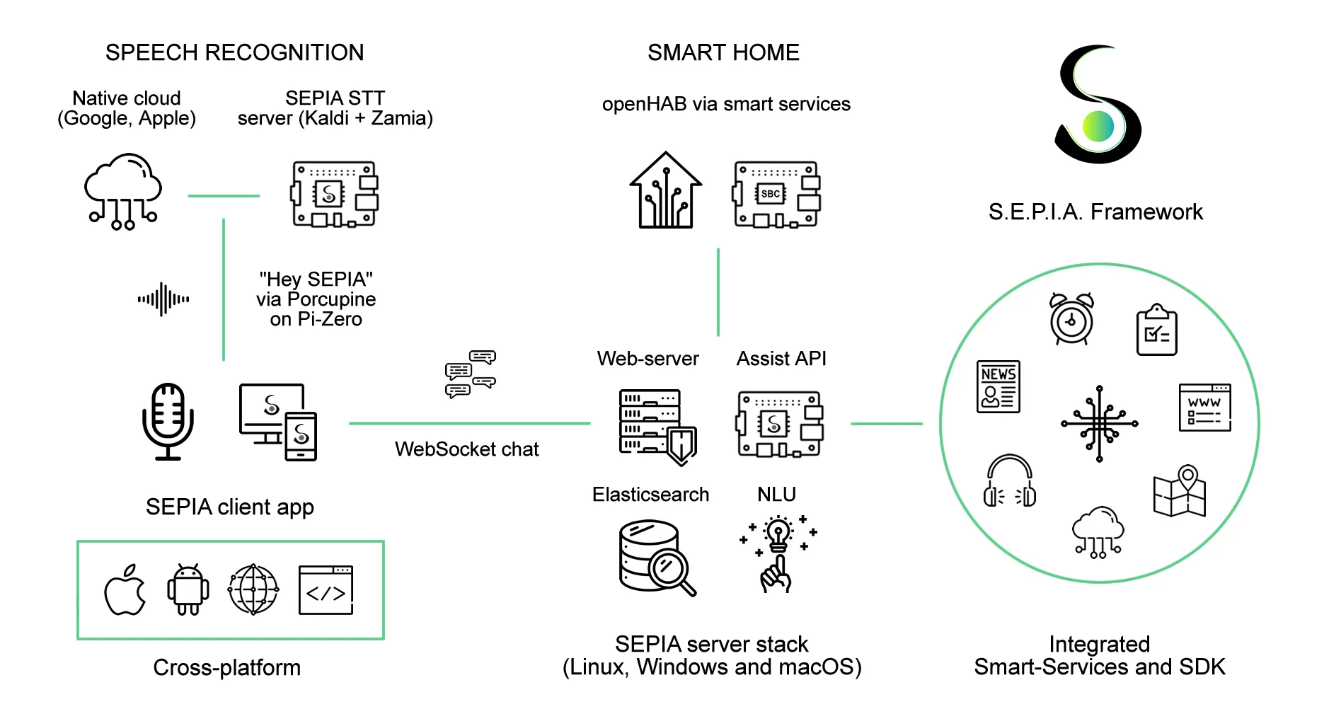 SEPIA Framework Alternatives: Top 10 Virtual Assistants & Similar Apps ...