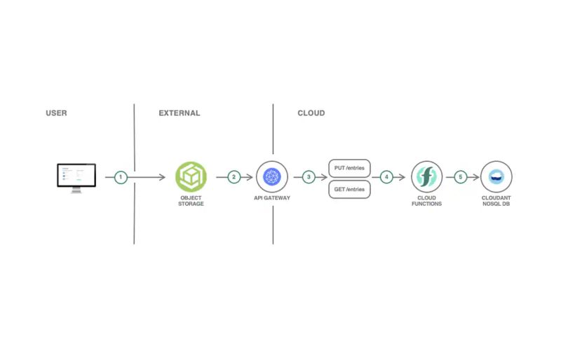 Azure Functions Alternatives and Similar Sites & Apps | AlternativeTo Azure Functions Alternatives and Similar Sites & Apps | AlternativeTo