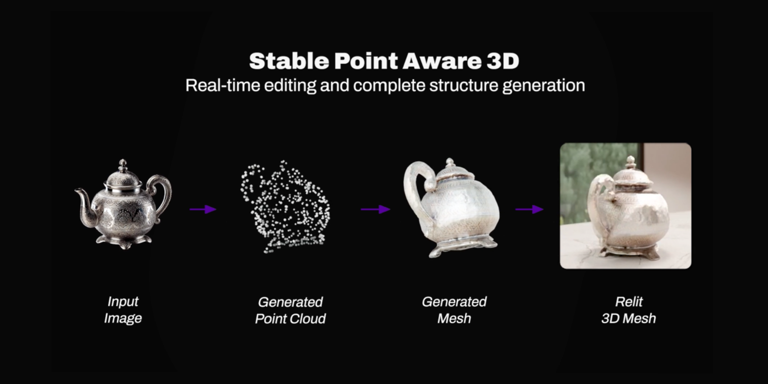 Stability.ai unveils Stable Point Aware 3D for Real-Time 3D object creation from images ...