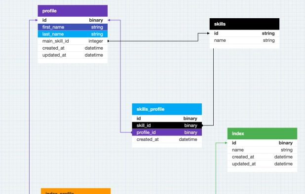 DBDiagram.io Alternatives and Similar Sites & Apps | AlternativeTo