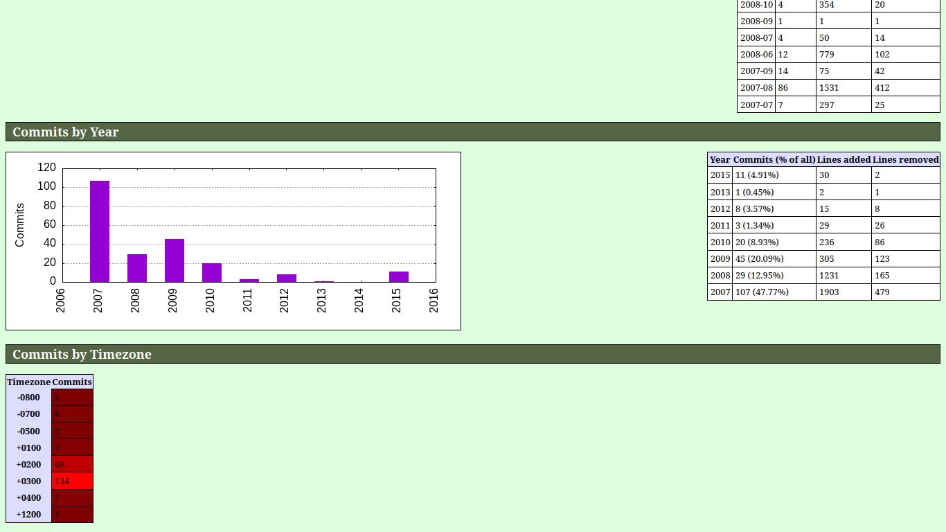 GitStats Alternatives and Similar Software | AlternativeTo