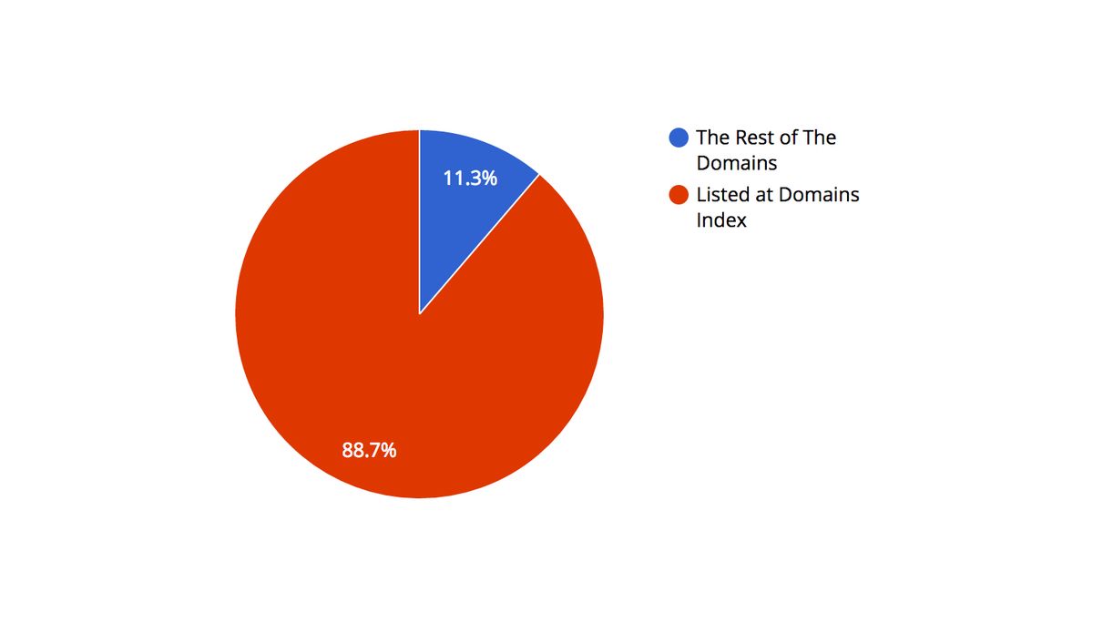 Domains Index Alternatives and Similar Sites & Apps | AlternativeTo