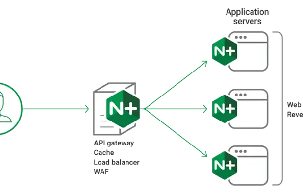 Træfik Proxy Alternatives: Top 19 Reverse Proxy Servers | AlternativeTo