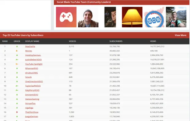 SocialBlade: Can help you track YouTube channel Statistics, Twitch user ...