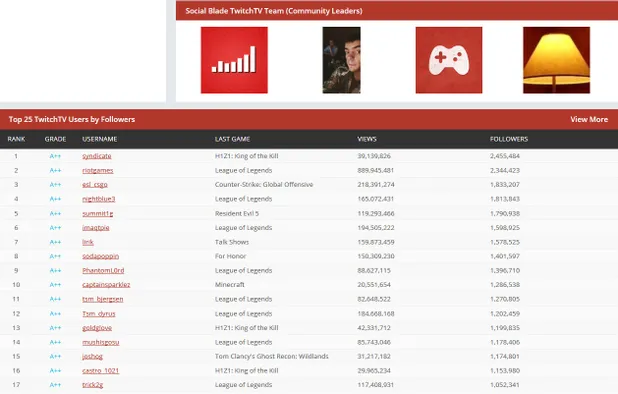 SocialBlade: Can help you track YouTube channel Statistics, Twitch user ...