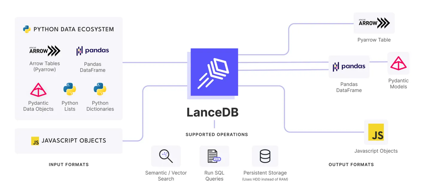 LanceDB Alternatives - Explore Similar Sites & Apps | AlternativeTo