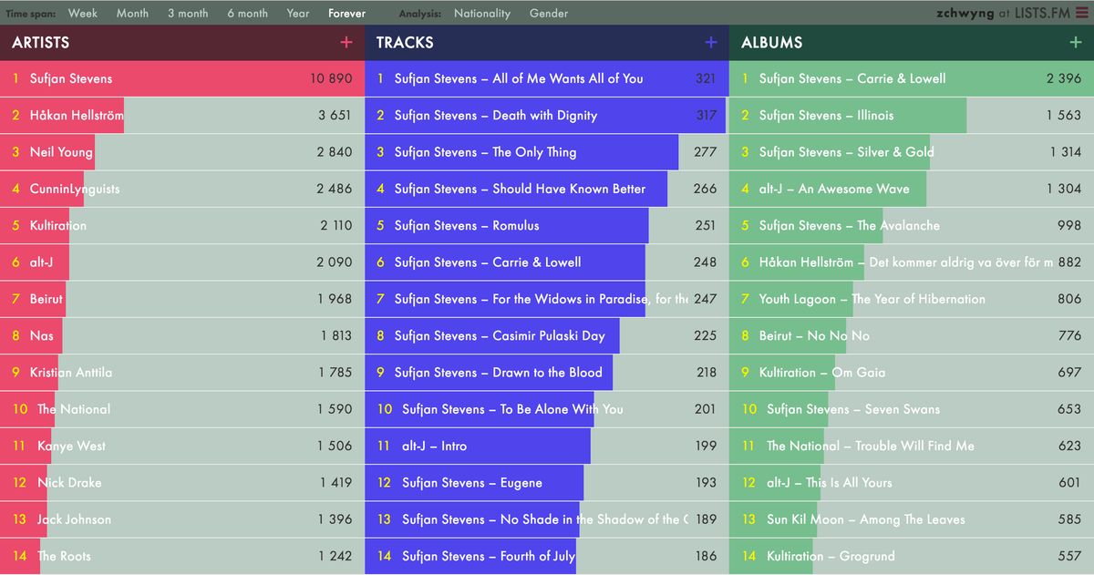 Lists.fm Alternatives and Similar Sites / Apps | AlternativeTo