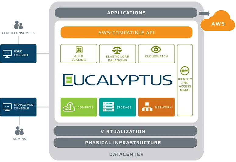 eucalyptus Alternatives - Explore Similar Software | AlternativeTo