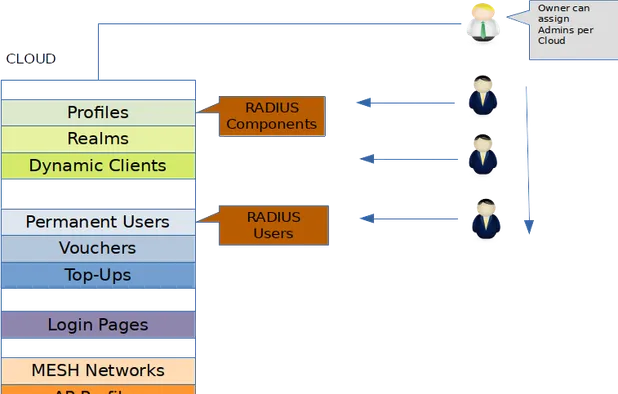 RadiusDesk: RADIUSdesk is a powerful and user-friendly RADIUS network management platform ...