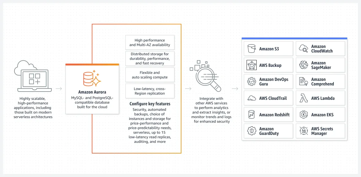 Amazon Aurora Alternatives and Similar Sites & Apps | AlternativeTo