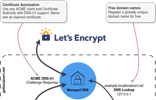acme-dns Alternatives and Similar Sites & Apps | AlternativeTo