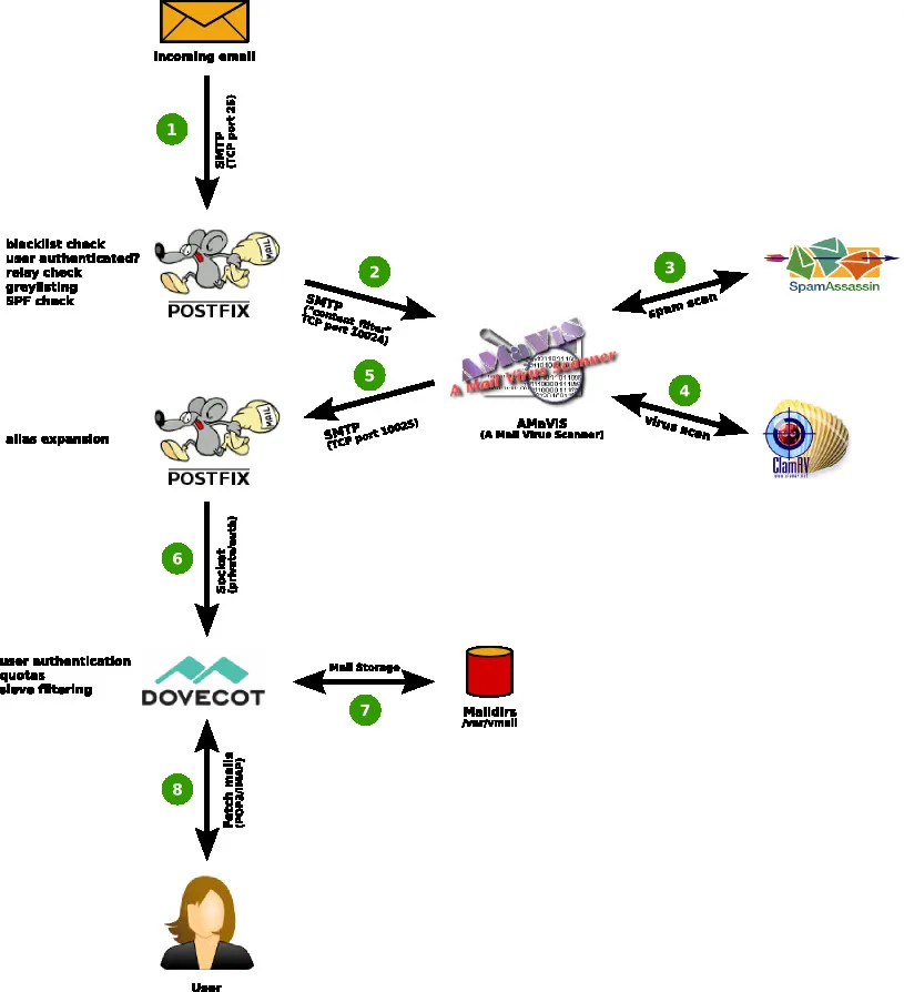 iRedMail: A fully fledged, free email server solution, an | AlternativeTo