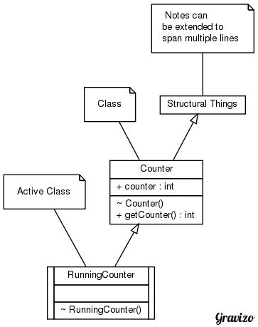 Gravizo Alternatives: Top 8 UML Modeling Tools & Similar Apps ...