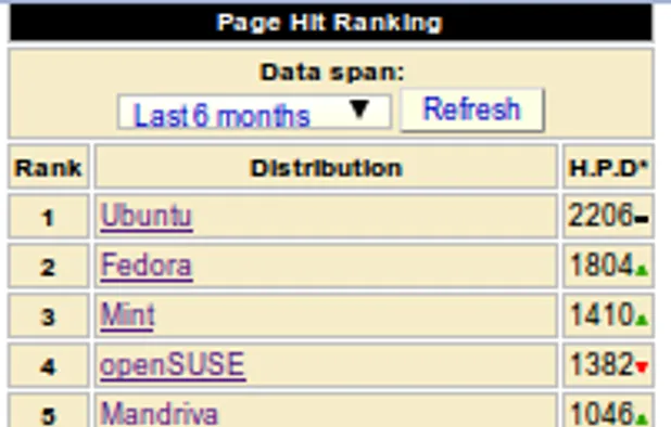 OS.watch Alternatives: Top 3 Linux Distros | AlternativeTo