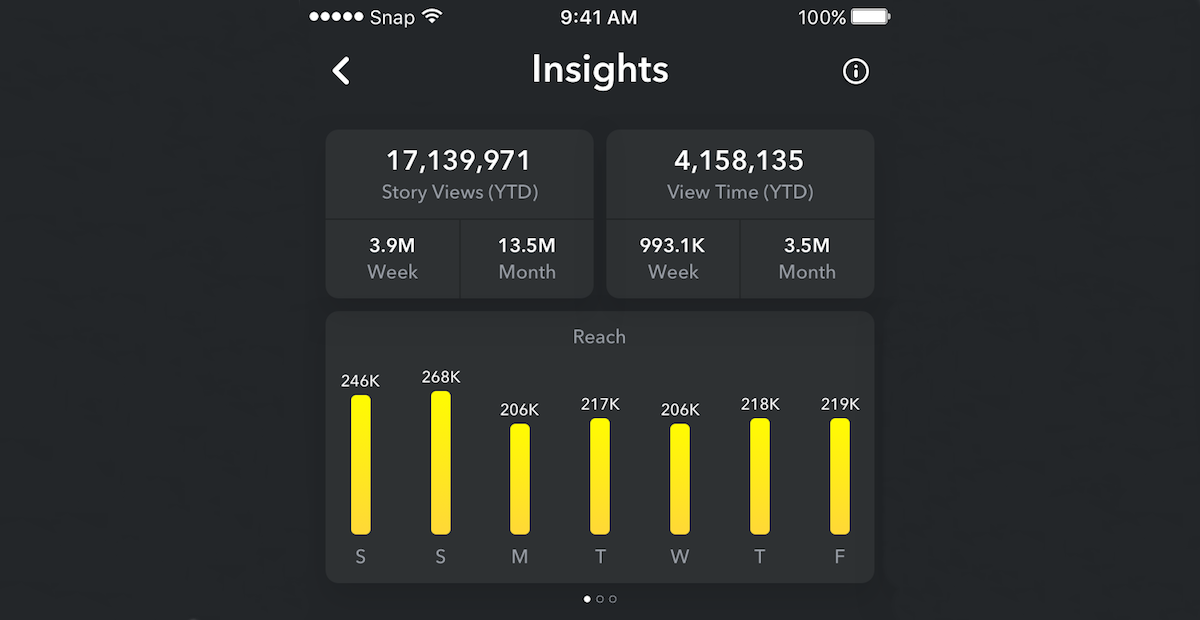 Snapchat has introduced analytics for its most popular users ...