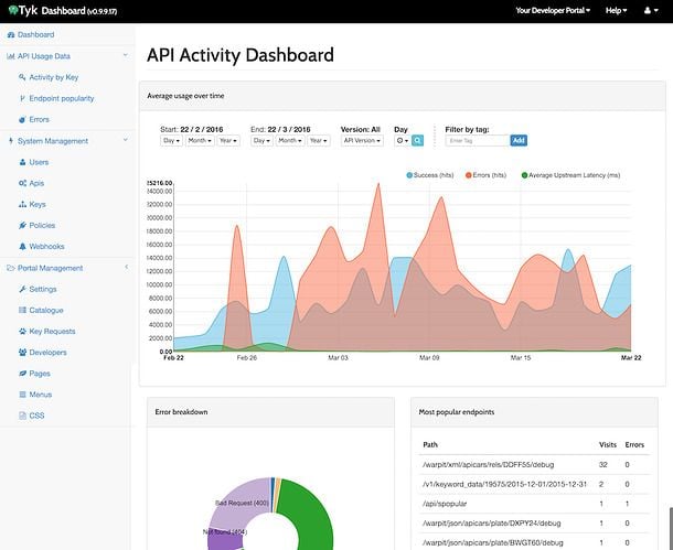 Tyk: Open source API management platform featuring an API gateway, analytics | AlternativeTo