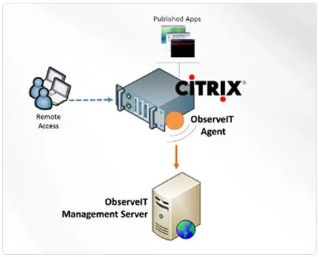 ObserveIT Session Recording for Citrix Alternatives and Similar Apps ...