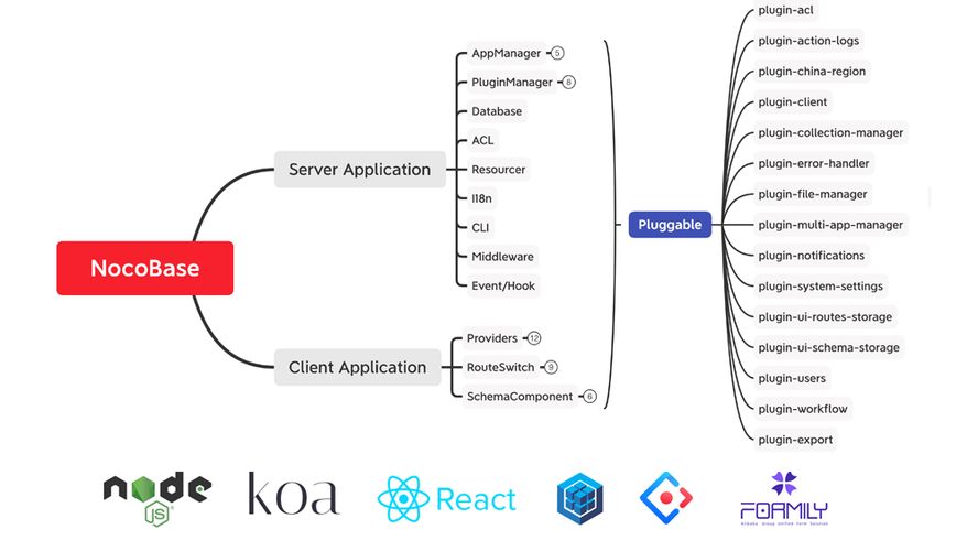NocoBase: Scalability-first, open-source no-code/low-code platform to build internal tools ...