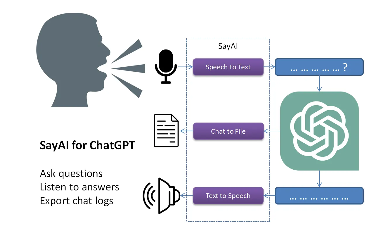 SayAI - Voice features for ChatGPT Alternatives and Similar Extensions ...