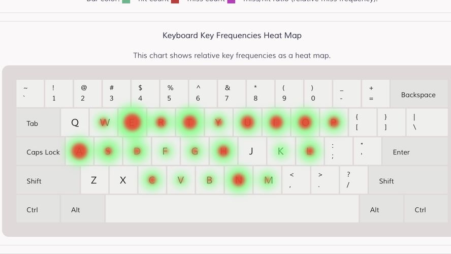 keybr: Fast and effective typing lessons for impatient people | AlternativeTo
