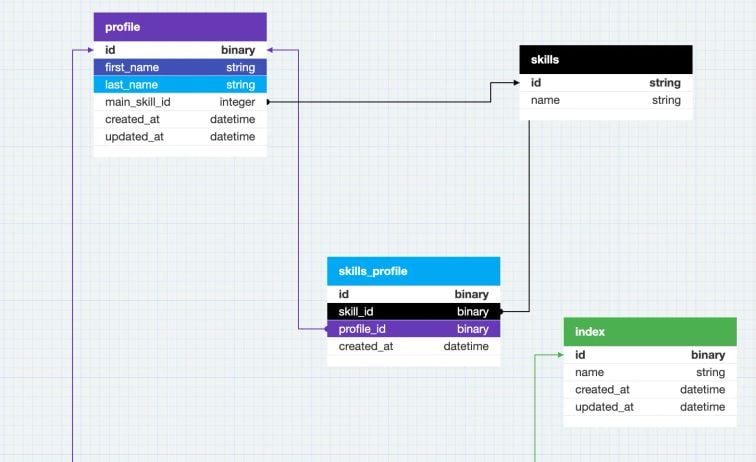 DBDiagram.io Alternatives and Similar Sites & Apps | AlternativeTo