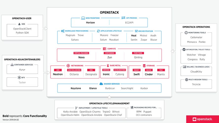 OpenStack: Free and open-source software platform for cloud computing ...