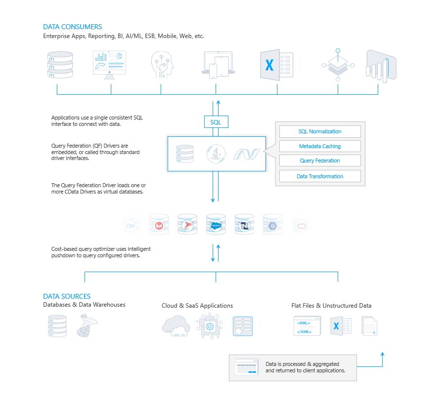 CData Query Federation Drivers Alternatives and Similar Software ...