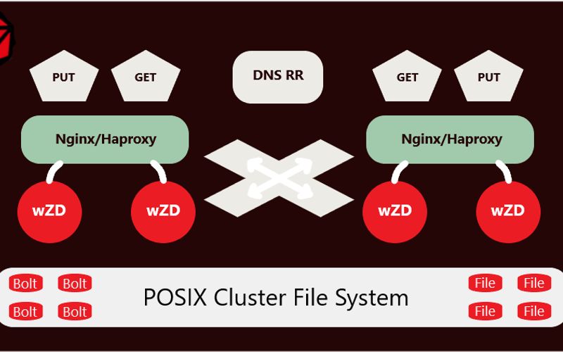 Azure Blob Storage Alternatives Top 7 Cloud Storage Services Similar azure-blob-storage-alternatives-top-7-cloud-storage-services-similar