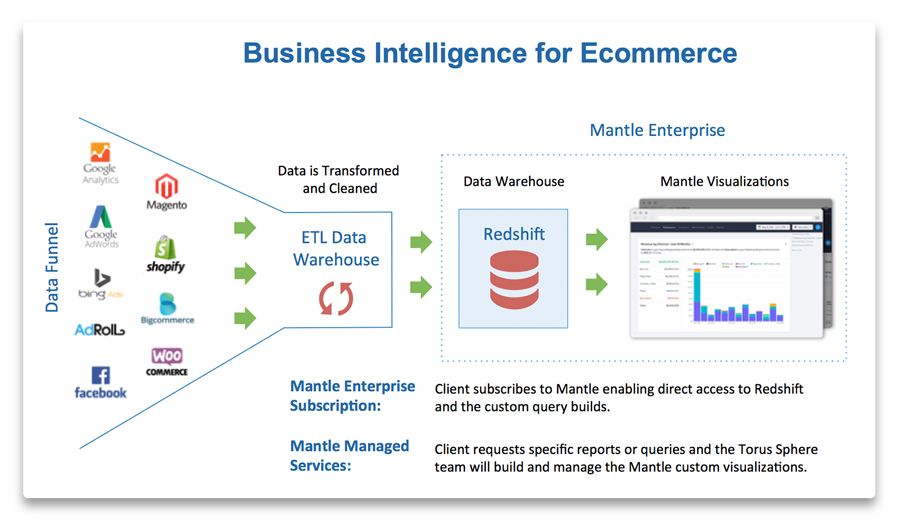 Mantle Enterprise Analytics Alternatives: Top 10 Business Intelligence ...